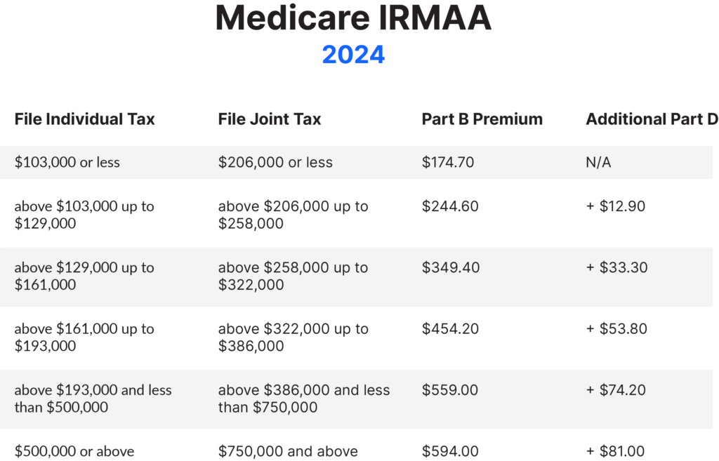 Will You Pay More For Medicare? IRMAA - The Retirement Nerds