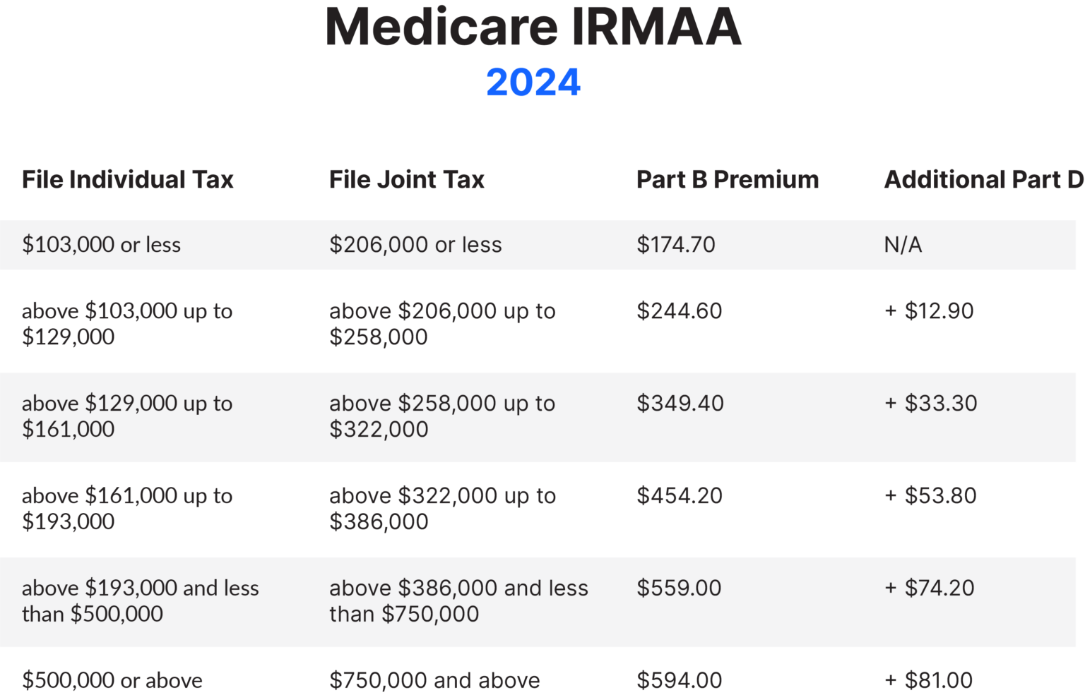 Will You Pay More For Medicare? IRMAA - The Retirement Nerds